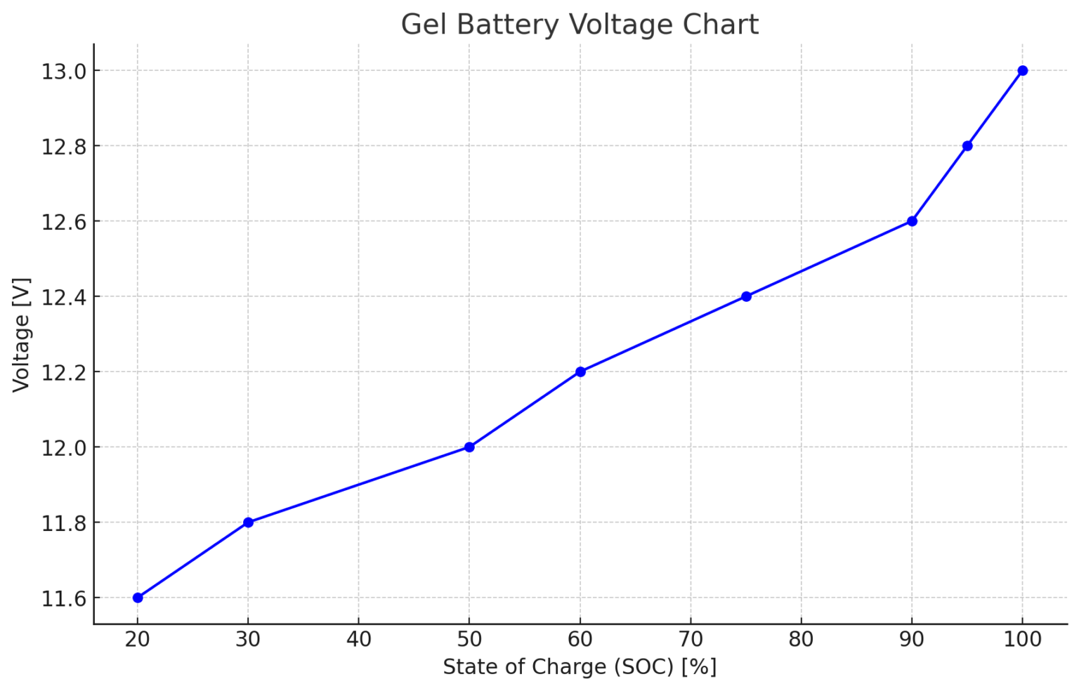 Gel Battery Voltage Chart - Battery Skills