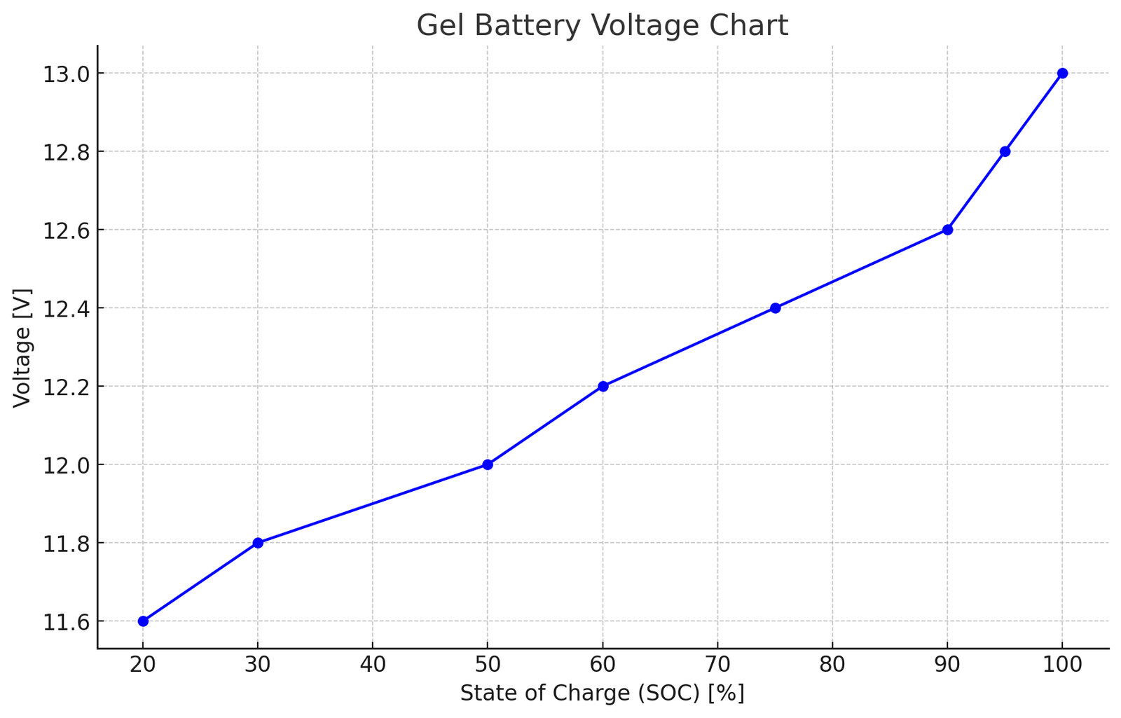 Gel Battery Voltage Chart - Battery Skills